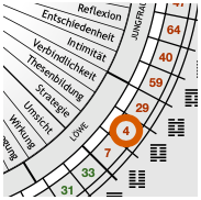 Die Jugendtorheit – Human Design Tor 4 – Thesenbildung – 64 Wege zur (Selbst-) Liebe mit Human ...